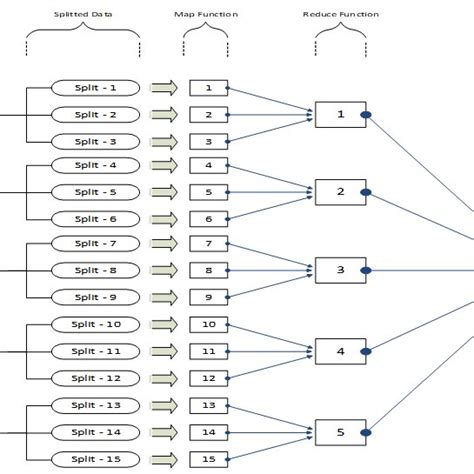 Block Diagram Of Mapreduce Data Flow Download Scientific Diagram