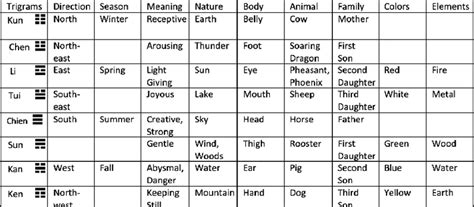 i ching early version of fu hsi circle center hexagrams confucian
