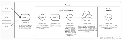 tomcat 的并发能力分析 一个tomcat的qps csdn博客