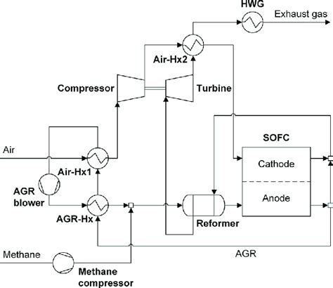 Flowsheet Of The Considered Pressurized Sofcgt System Download