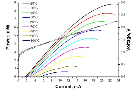 Light output power currentvoltage L I V characteristics for μm Download Scientific
