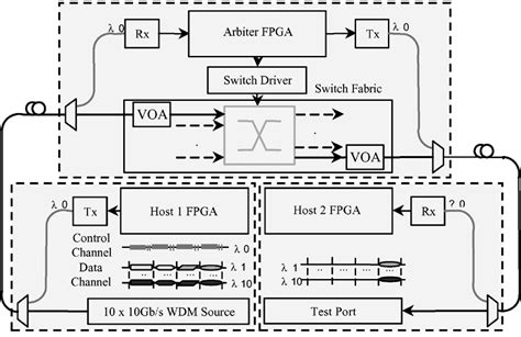 10 2 10 Gb S Testbed Showing FPGA Control Scheme And The Switch Element Download Scientific