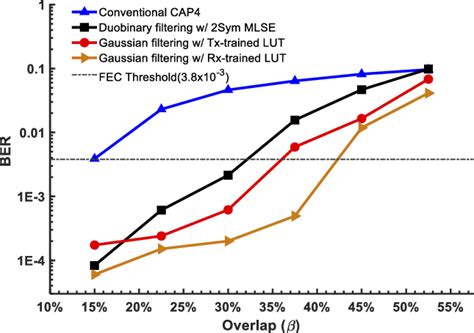 Measured Ber Versus Subband Overlaps For Three Schemes Download Scientific Diagram