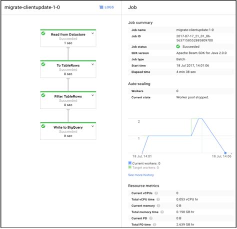 Google Cloud Dataflow To The Rescue For Data Migration PaperCut