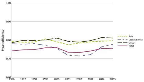 Mean Efficiency By Country Group Download Scientific Diagram