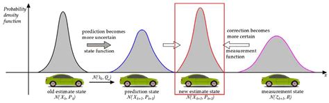 Vehicle Trajectory Prediction Method Based On Current” Statistical