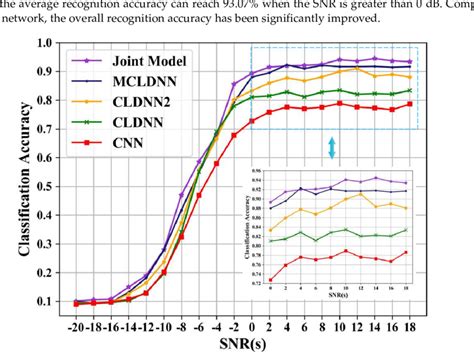 Classification Accuracy Of Different Networks On The Rml201610a Dataset Download Scientific