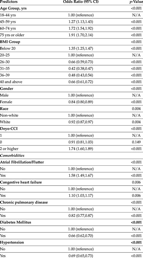 Predictors Of In Hospital Mortality For Bacteremic Sepsis Multivariate Download Scientific