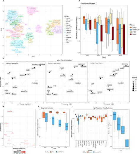 Performance Evaluation Of Blade Using Simulated Pbmc Bulk Rna Seq