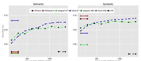 Translation Based Embeddings Perform Best On Syntactic Analogies Download Scientific Diagram