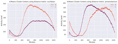 Cluster Centroids For Behavior Modes Using Distance Metrics Euclidean