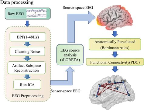 Schematic Diagram Of The Eeg Processing Flow As Shown In The Figure Download Scientific