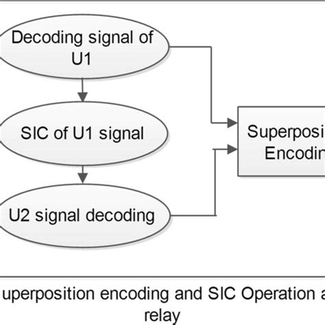 successive interference cancellation sic operation at relay and