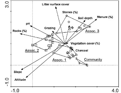 Ordination Diagram Dca Showing The Relation With 11 Environmental
