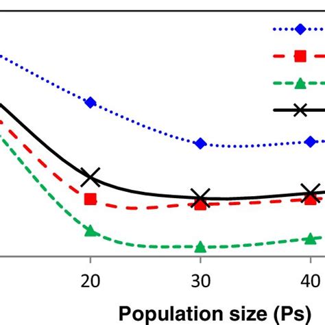 Excess On Three Qaplib Instances Using Five Population Sizes