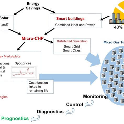 The Micro Gas Turbine Fleet Concept For Distributed Generation Of Download Scientific Diagram