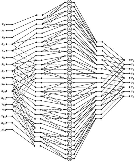 Data Flow Graph Of The Algorithm For Implementing The Basic Filtering