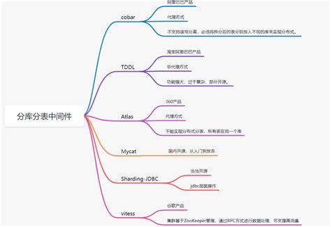 我们为什么要分库分表面试官问起还能不能答上来 腾讯云开发者社区 腾讯云