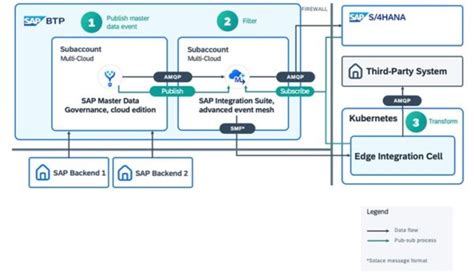 Enhance SAP With Advanced Event Mesh Solace