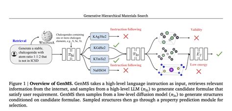 Genms An Hierarchical Approach To Generating Crystal Structures From Natural Language