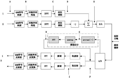 Carrier Frequency Offset Estimation And Compensation Method For Dual