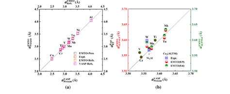 Theoretical And Experimental Lattice Parameters For Pure Metals And The