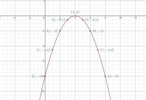The Graph Of Fxax H2 For Each Of The Following Quizlet