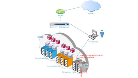 Vmware Nsx Advanced Security Services With Check Point Vsec