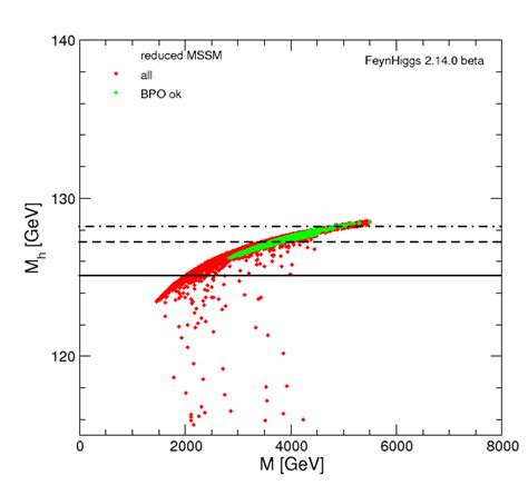 The Lightest Higgs Boson Mass M H As A Function Of M The Common
