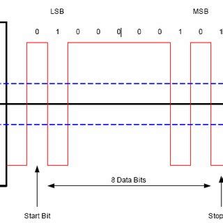 Data Transmission To PC Through RS232 Download Scientific Diagram