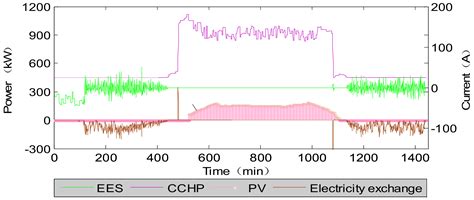 Energy Management For Smart Multi Energy Complementary Micro Grid In The Presence Of Demand Response