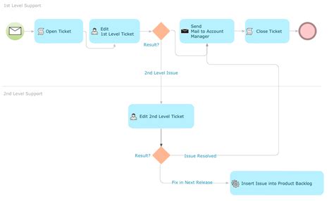 Business Process Model And Notation Examples Utgai