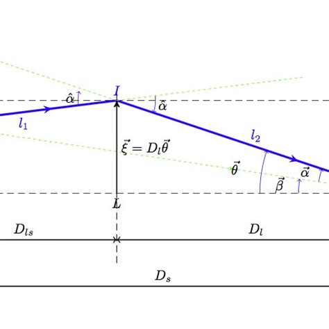 Configuration Of Strong Gravitational Lensing System Download Scientific Diagram