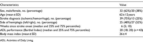 Table From Validity And Reproducibility Of The Functional Gait Assessment In Persons After