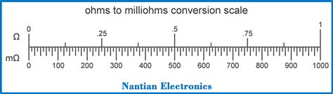 Kilo Ohms To Ohms Megaohm To Ohm Ohms To Milliohms