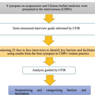 Flowchart Of The Study Keys CFIR The Consolidated Framework For Download Scientific Diagram