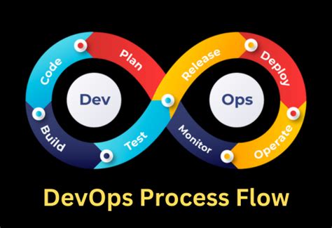 Devops Webinar Explore Core Concepts And Processes