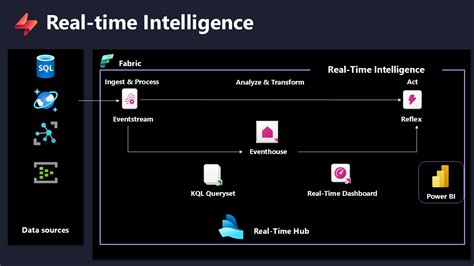 Real Time Intelligence In Microsoft Fabric The Ultimate Gu