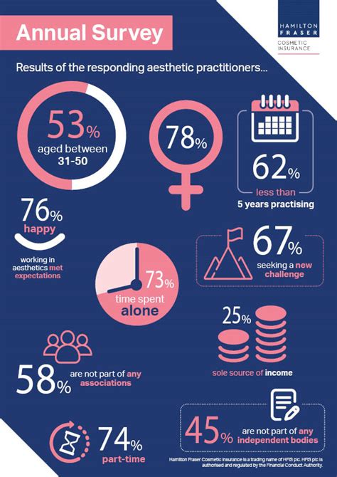 Aesthetics Industry Statistics