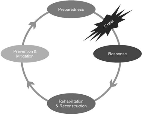 1 The Disaster Management Cycle Download Scientific Diagram
