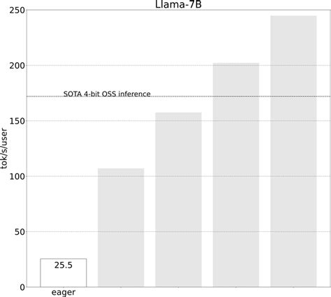 accelerating generative ai with pytorch ii gpt fast pytorch