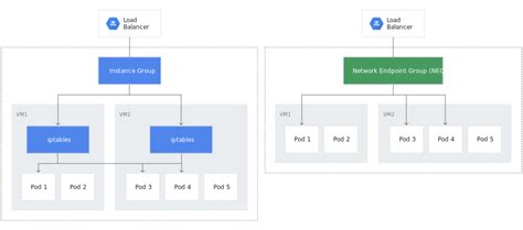 Securely Ingress To Gke Using Negs Codemongers