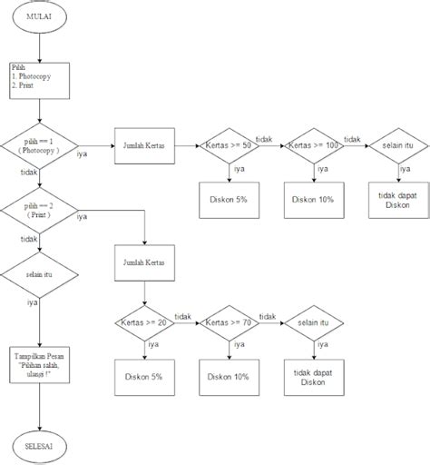 Pengertian Dan Penjelasan Program If Else Pemilihan Atau Percabangan Pemrograman C Coding