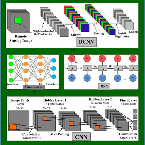 an overview of various deep learning classifiers a deep convolution