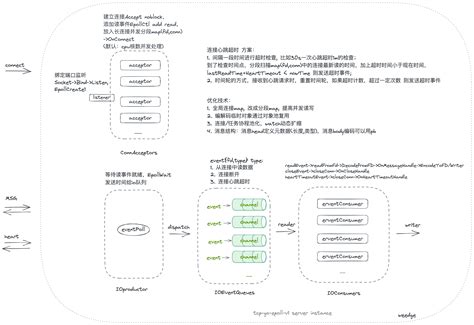 网络模型