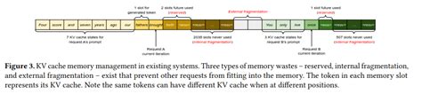 Efficient Memory Management For Large Language Model Serving With Pagedattention