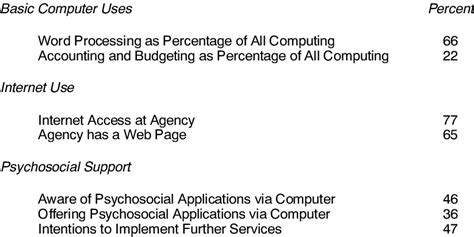 Computer Utilization Patterns N 66 Percentage Of Aids Organizations