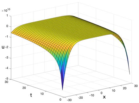 Three Dimensional Graphs Of Ux T For α 025 Download Scientific Diagram