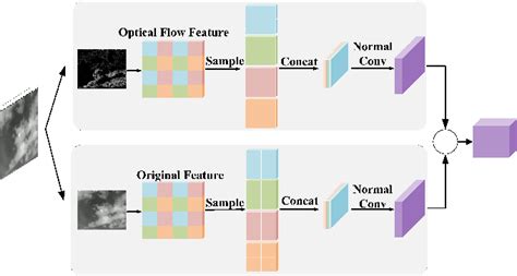 Figure 1 From Dual Guidance Of Optical Flow And Decoupled Attention For