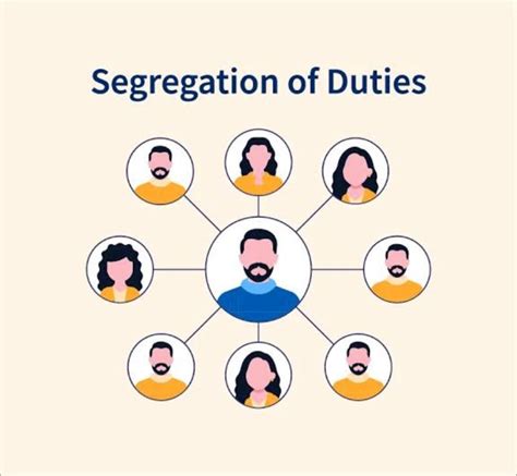 Akash Agarwal On Linkedin Audit Cybersecurity Identitygovernance Idm Itsm Big4 Compliance…